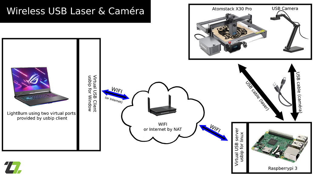 Using any USB Laser & Camera Wireless easily - LightBurn Hardware ...